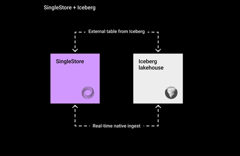Unlocking the Power of Data Lakehouses: The Role of Iceberg and Real ...