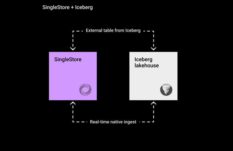 Unlocking the Power of Data Lakehouses: The Role of Iceberg and Real ...