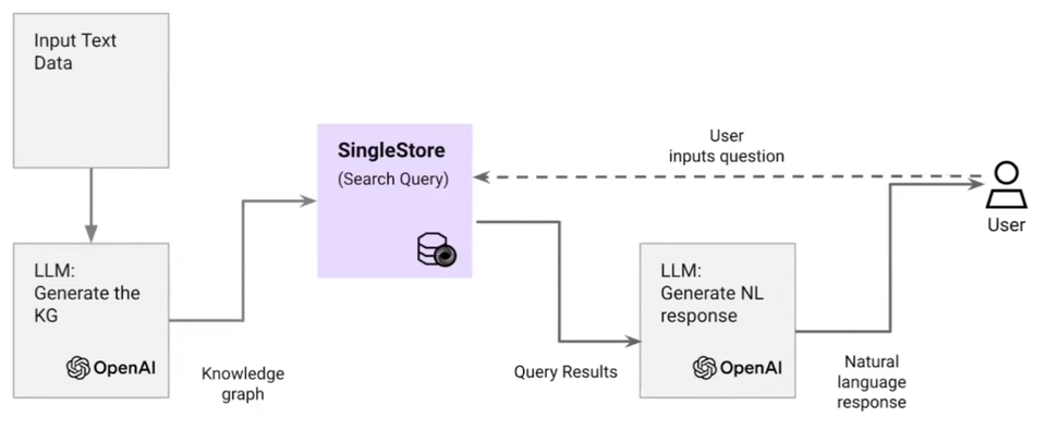 Enhance Your RAG Applications with Knowledge Graph RAG | Build Intelligent Apps With SingleStore