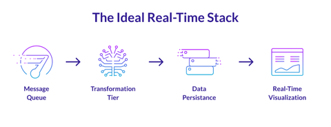 Real-time Analytics is Necessary to Enable Real-time Decision