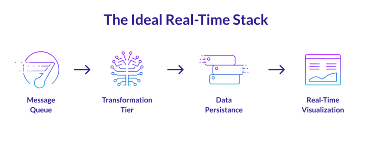 Real-time Analytics is Necessary to Enable Real-time Decision