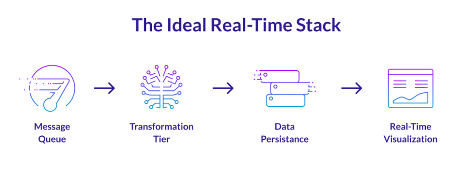 Real-time Analytics is Necessary to Enable Real-time Decision