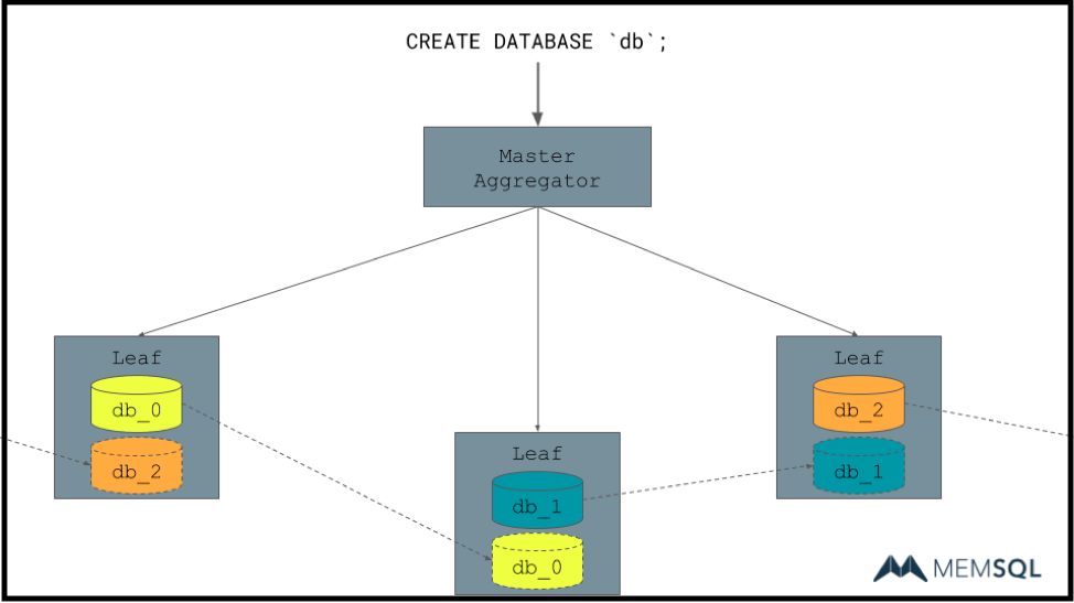 A Technical Introduction to SingleStore