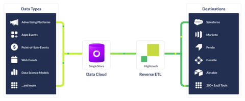 Elevating Data Activation: The SingleStore and Hightouch Collaboration