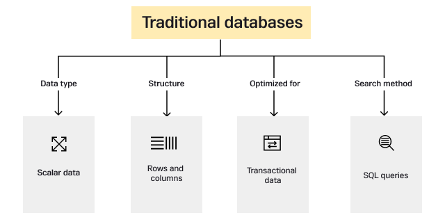 A Deep Dive Into Vector Databases | SingleStoreDB for Vectors