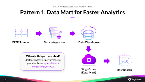 SingleStore Makes Analytics 20-100x Faster