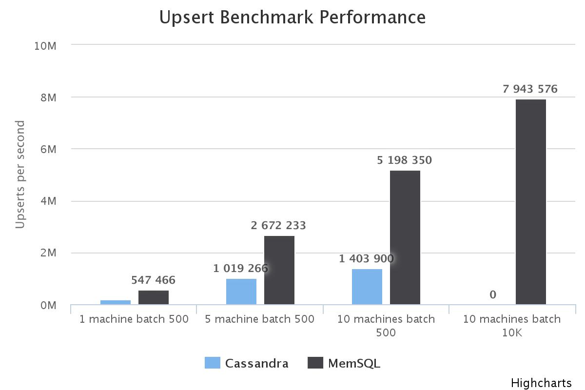 New Performance Benchmark for Live Dashboards and Fast Updates