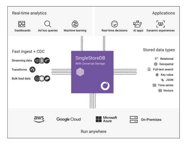 Understanding Oracle’s Real-Time Ingestion Overhead With Kafka, and How SingleStore Is Better