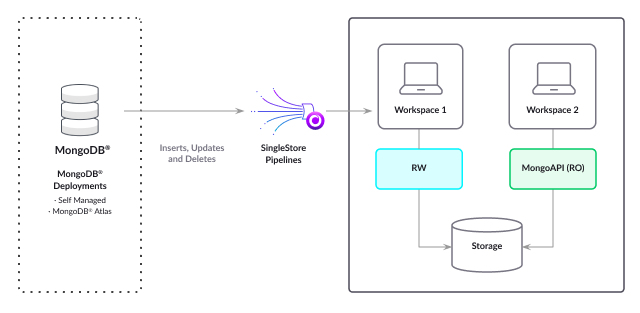 Introducing Singlestore Kai™ Turbocharge Your Real Time Analytics On Json 
