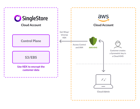Security on SingleStoreDB Cloud