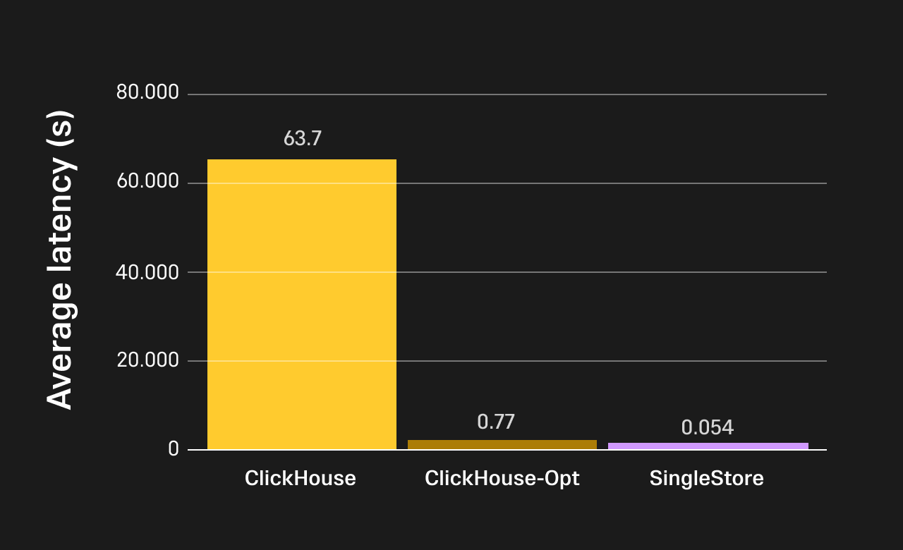 SingleStore vs. ClickHouse: Benchmarking Performance for Modern Analytics