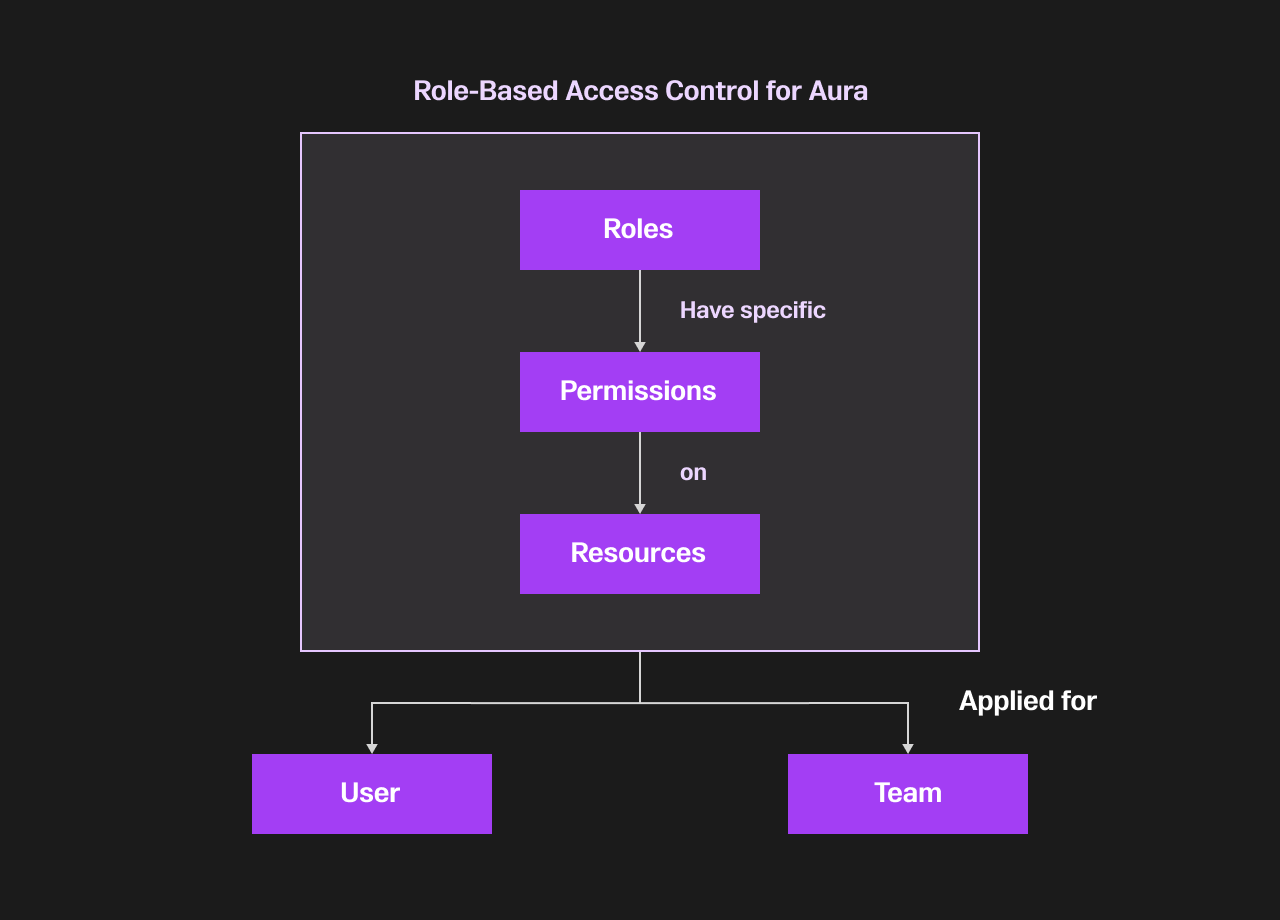 Introducing Role-Based Access Control for SingleStore Aura: Secure, Compliant and Enterprise-Ready