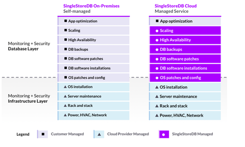 SingleStoreDB Self-Managed to SingleStoreDB Cloud Migration