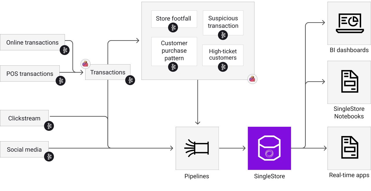 Leveraging Flink With Singlestore To Power Retail Analytics Use Cases