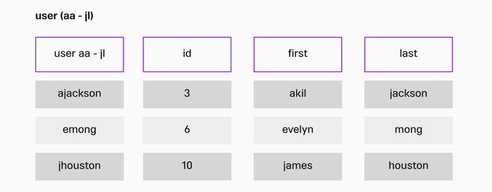 Understanding Sort Key Selection · SingleStore Documentation