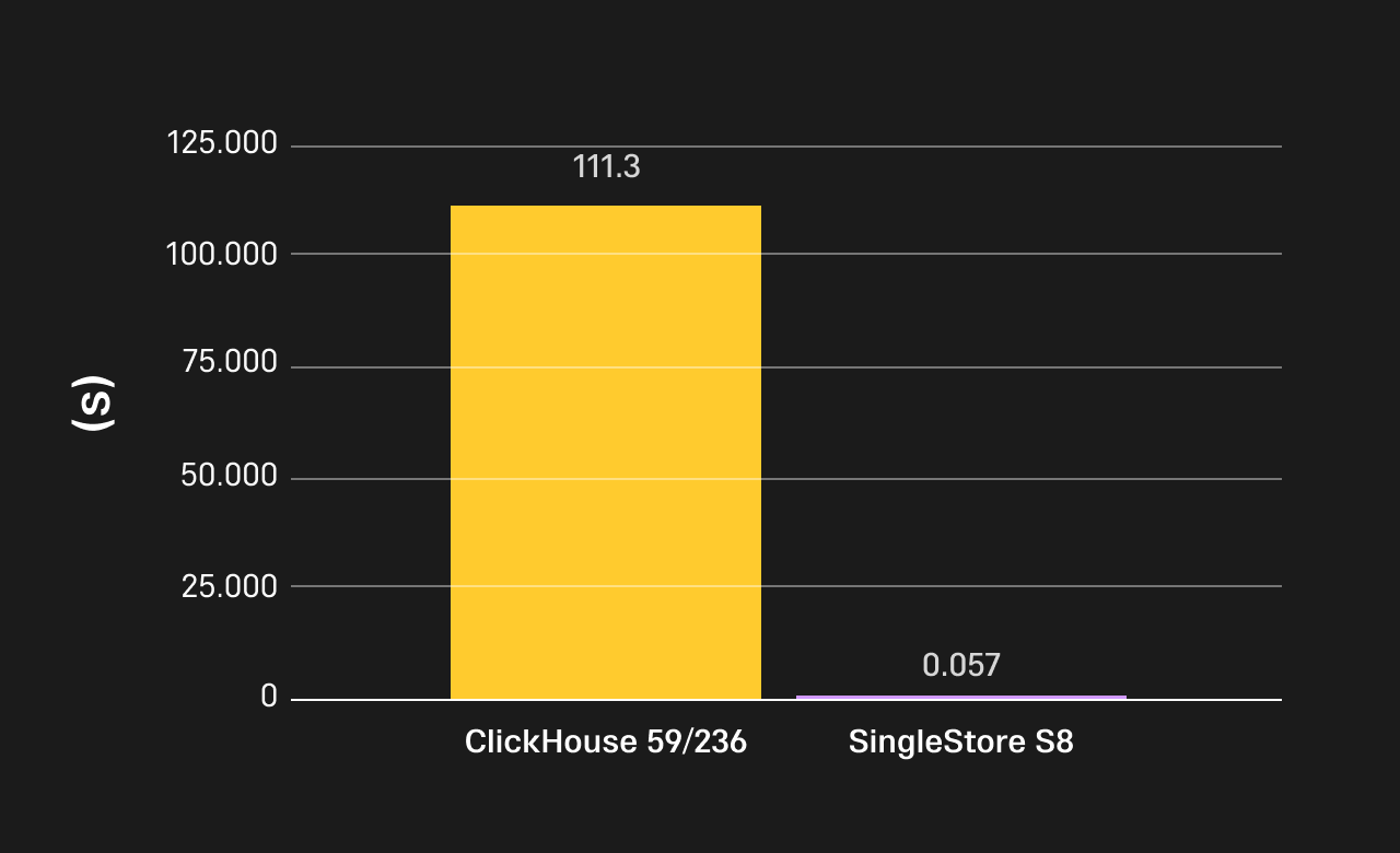 SingleStore vs. ClickHouse: Benchmarking Performance for Modern Analytics