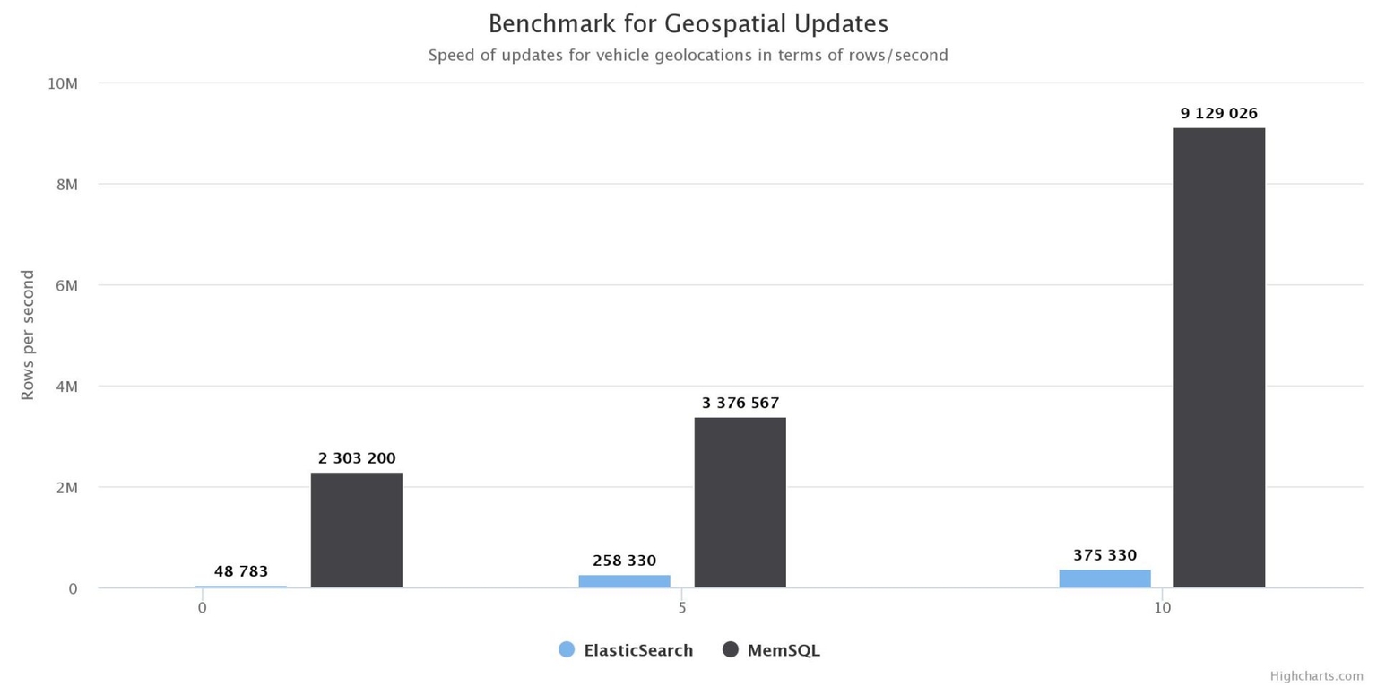 SingleStore Geospatial Operations Perform 2x – 24x Faster Than Alternatives