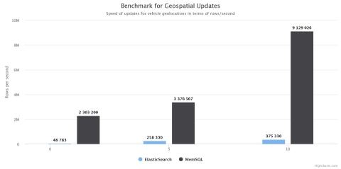 SingleStore Geospatial Operations Perform 2x – 24x Faster Than Alternatives