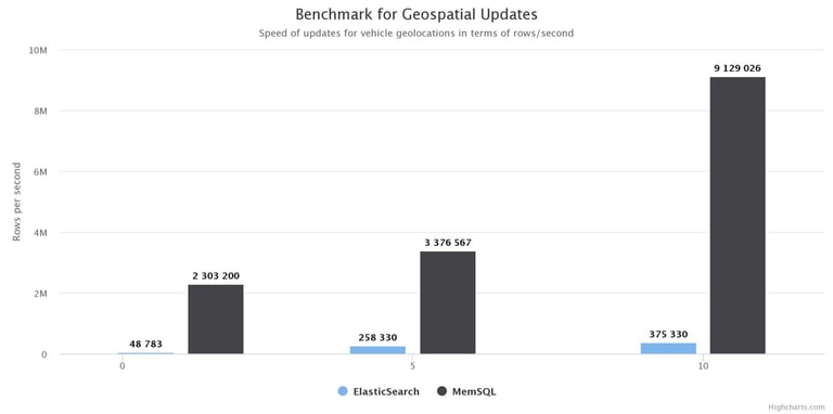 SingleStore Geospatial Operations Perform 2x – 24x Faster Than Alternatives