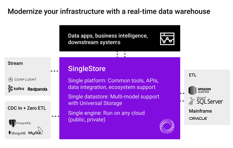 Designing A Real Time Data Warehouse Build Intelligent Applications With Singlestore 
