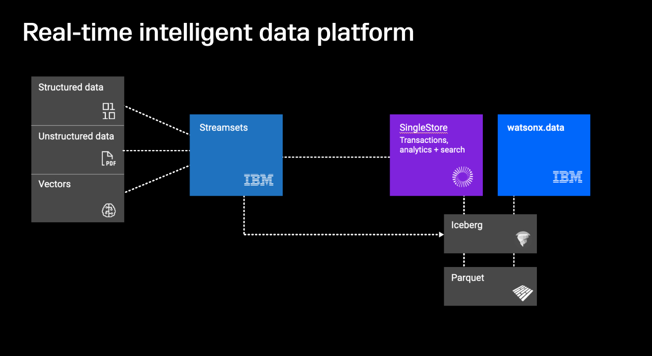 TechXchange: Making Real-Time Analytics and Decisioning a Reality with ...