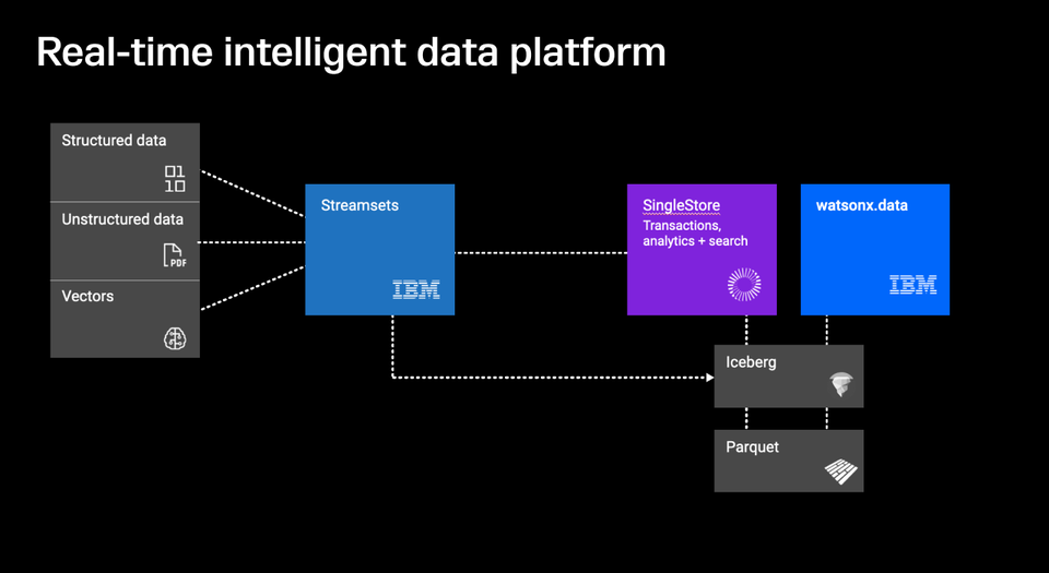 TechXchange: Making Real-Time Analytics and Decisioning a Reality with SingleStore, watsonx.data ...
