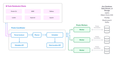 Integrating SingleStoreDB with Presto | Guiding You Through