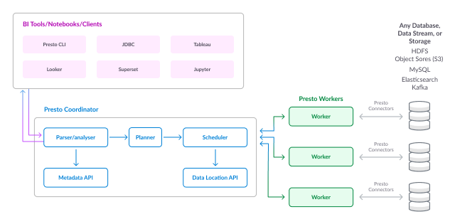 Integrating SingleStoreDB with Presto | Guiding You Through