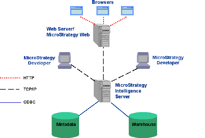 Connect with MicroStrategy · SingleStore Self-Managed Documentation