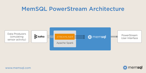 IoT at Global Scale: PowerStream Wind Farm Analytics with Spark