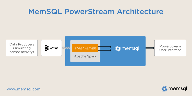 IoT at Global Scale: PowerStream Wind Farm Analytics with Spark