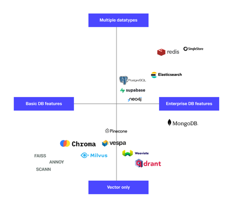 The Ultimate Guide to the Vector Database Landscape: 2024 and Beyond