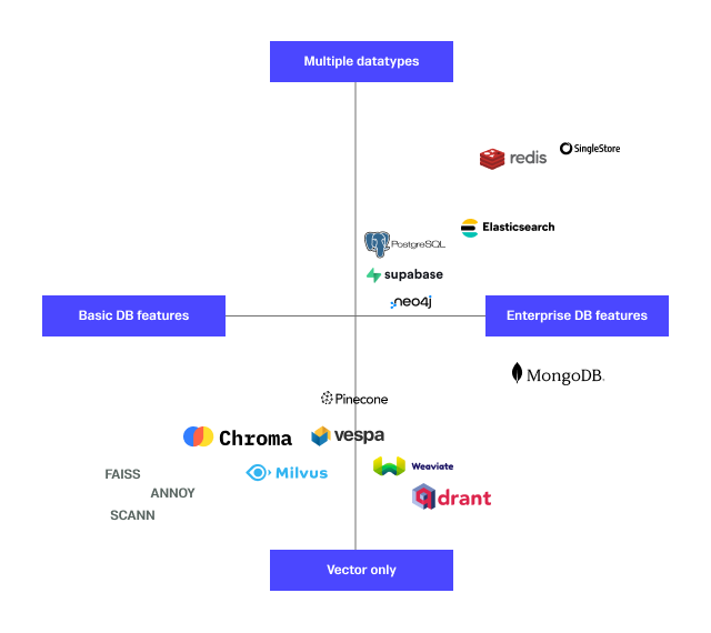 The Ultimate Guide to the Vector Database Landscape: 2024 and Beyond