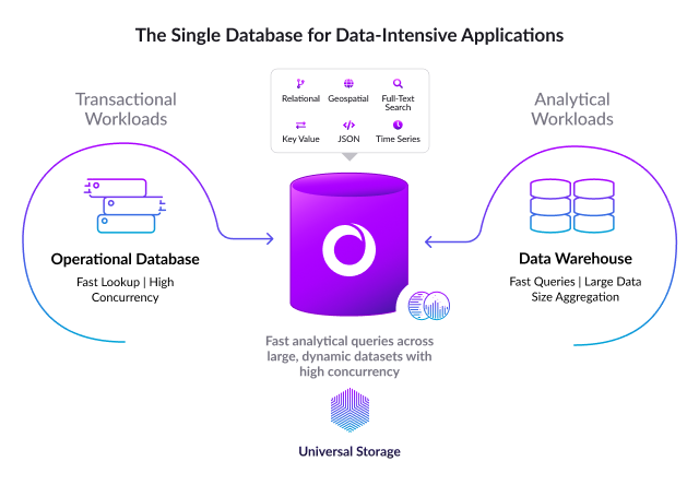 The Recipe for a SingleStore Database