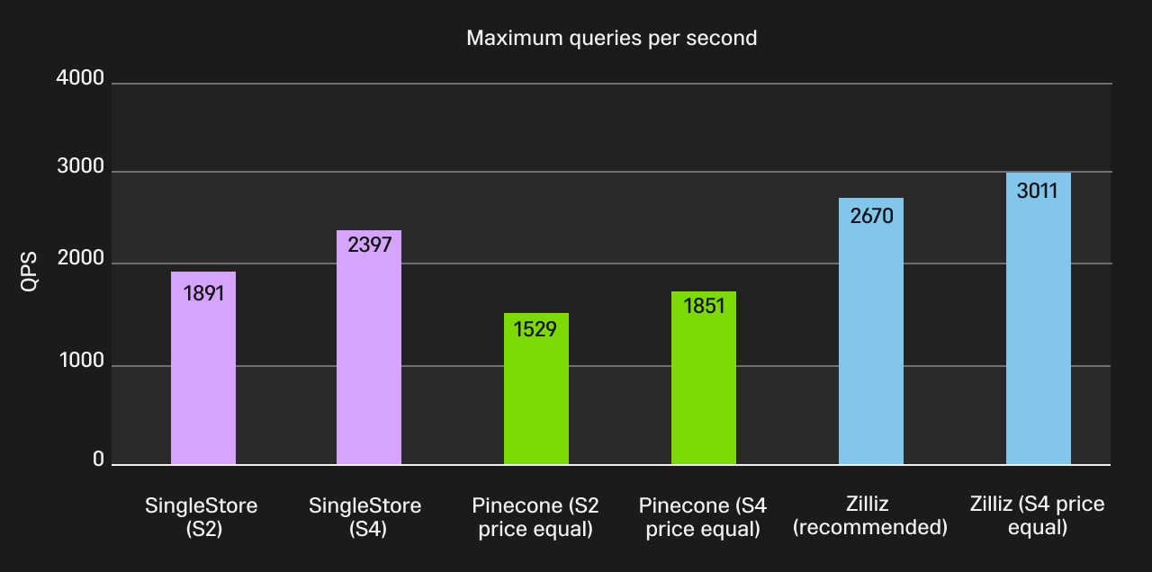 SingleStore Matches Vector Search Performance of Pinecone and Zilliz ...