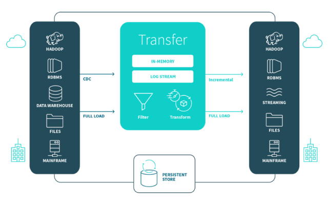 Announcing The Singlestore And Qlik Partnership For Sap Data Migration