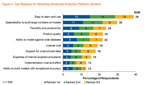 The Case for Advanced Analytics