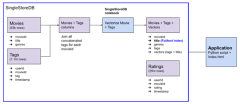 Using SQrL for a Movie Recommendation App | Build Real-Time Applications on SingleStoreDB