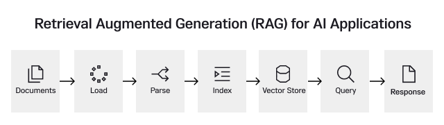 Generative AI: An Absolute Beginner’s Guide to LlamaIndex