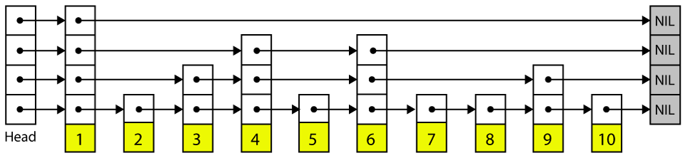 The Story Behind SingleStore’s Skiplist Indexes