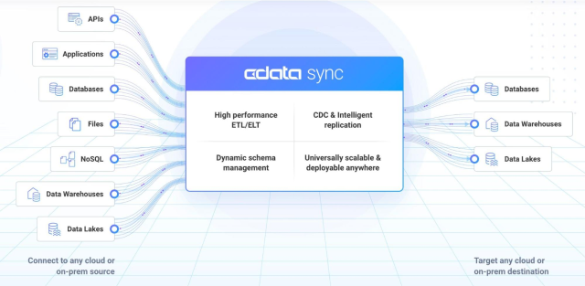 Accelerate Insights Oracle To Singlestore Data Replication With Cdata Sync