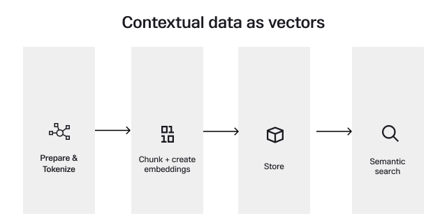 A Deep Dive Into Vector Databases Singlestoredb For Vectors