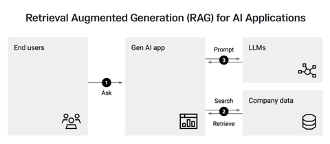 RAG Tutorial: A Beginner's Guide to Retrieval Augmented Generation