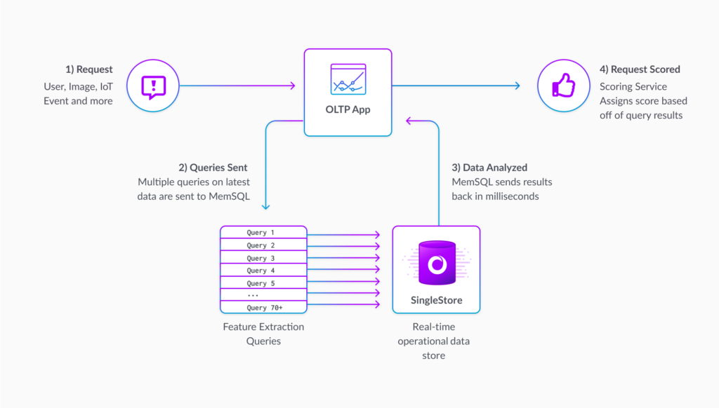Case Study: Fraud Detection “On the Swipe” For a Major US Bank