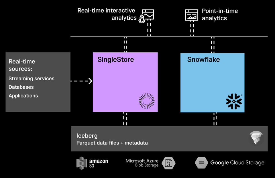 Unlocking the Power of Data Lakehouses: The Role of Iceberg and Real ...