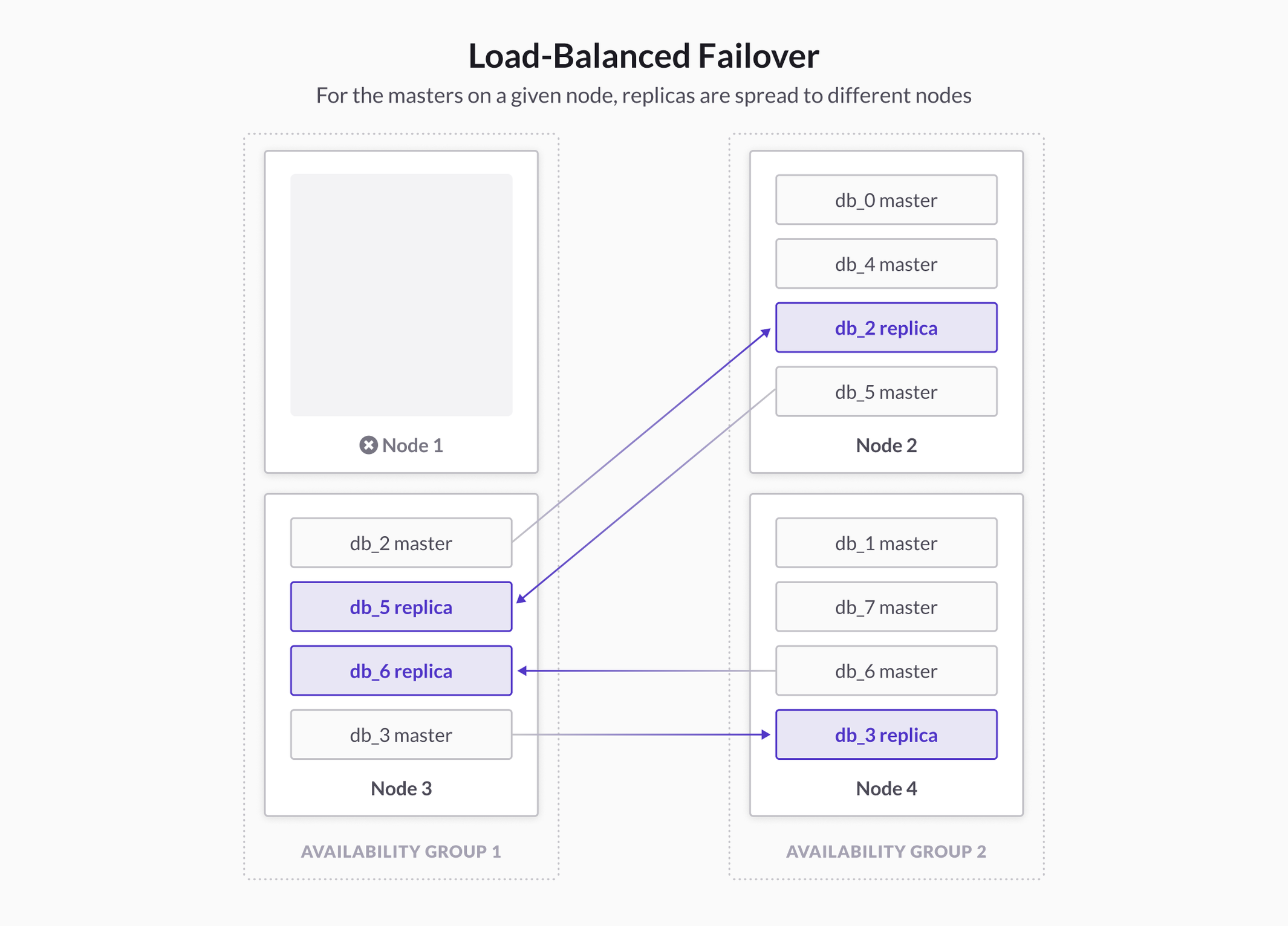 High Availability · SingleStore Helios Documentation