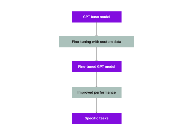 Fine-Tuning Large Language Models | Build Generative AI Applications With SingleStore