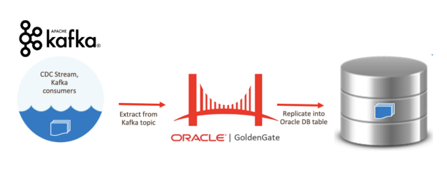 Understanding Oracle’s Real-Time Ingestion Overhead With Kafka, and How ...
