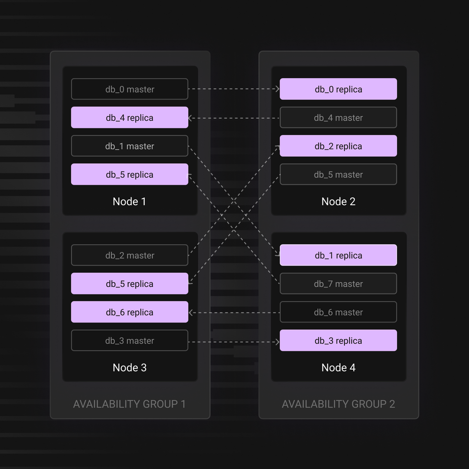 High Availability | SingleStore