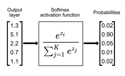 Understanding the Softmax Activation Function: A Comprehensive Guide